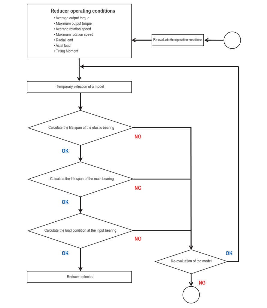 FLEXWAVE WPU Series Complete Unit Assembly Gear Reducers - Nidec Drive ...