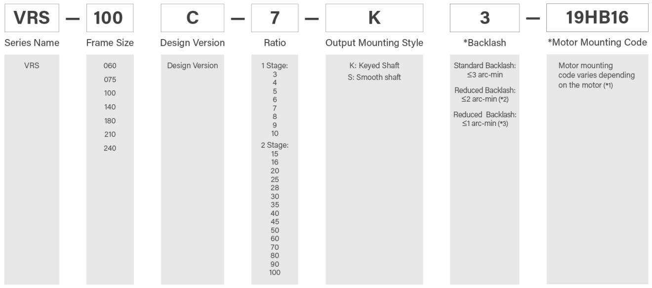 VRS Series Planetary Inline High Performance Gear Reducers - Nidec ...