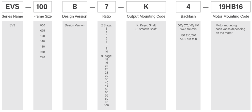 EVS Series Planetary Right-angle High Performance Gear Reducer - Nidec ...