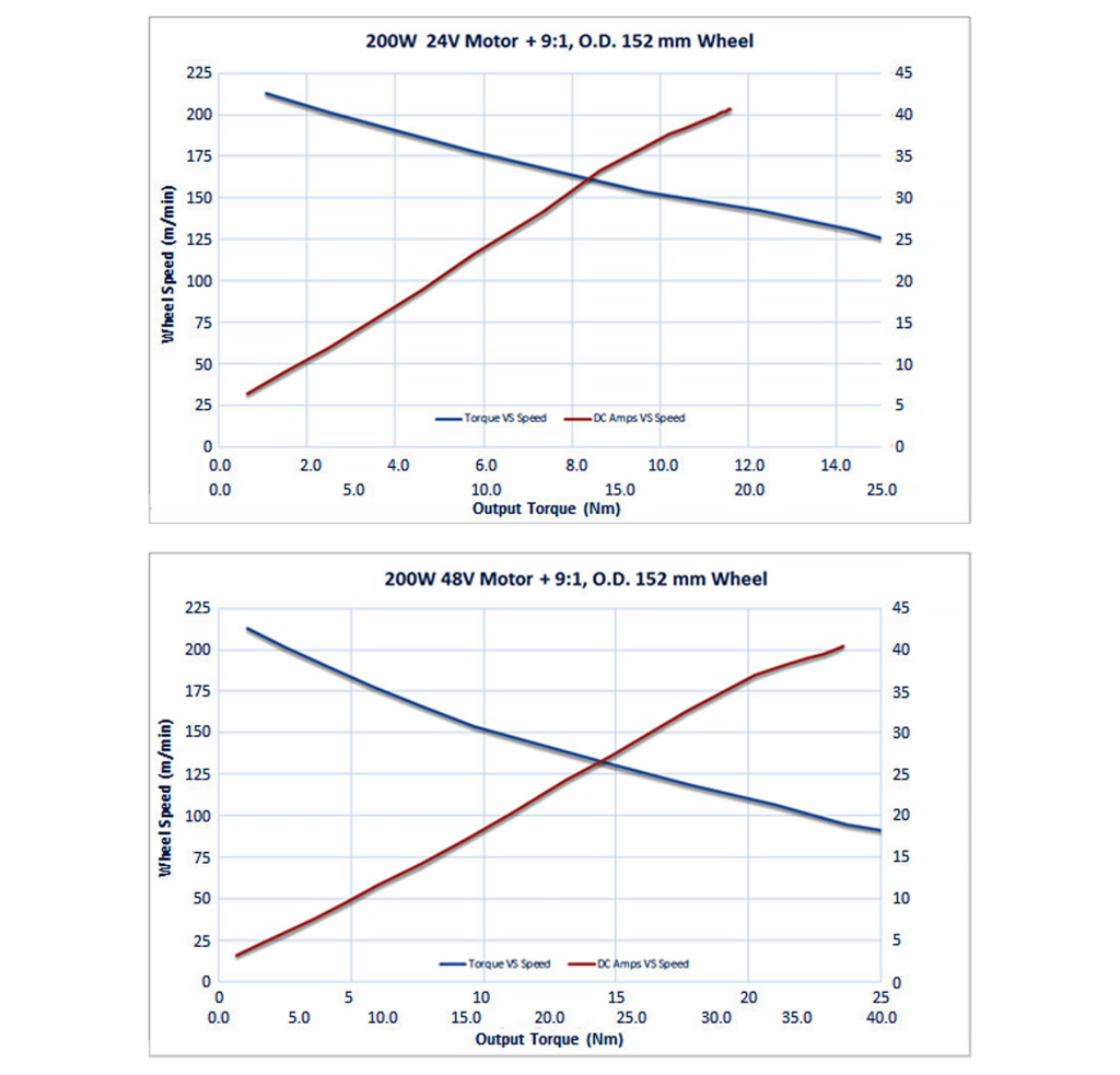 Nidec's SU 090 Wheel Drive Package - Nidec Drive Technology Corporation