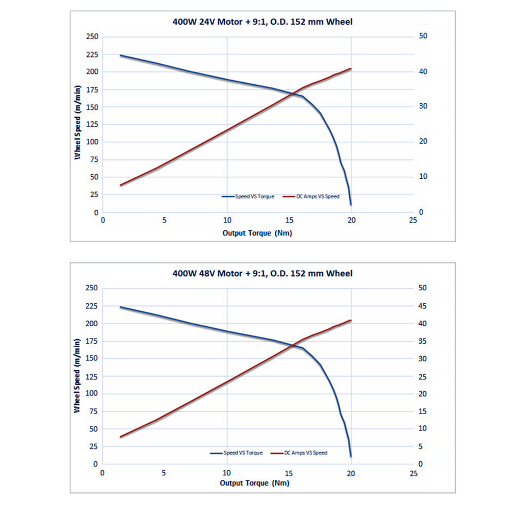 Nidec's SU 090 Wheel Drive Package - Nidec Drive Technology Corporation