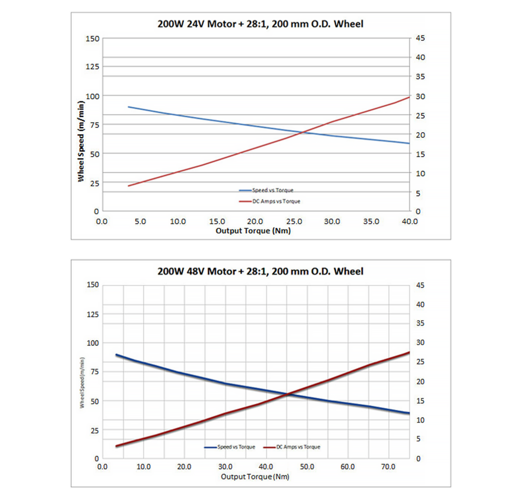 Nidec's SU 160 Compact & Efficient Modular Wheel Drive Package - Nidec ...