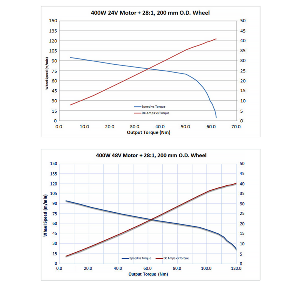 Nidec's SU 160 Compact & Efficient Modular Wheel Drive Package - Nidec ...